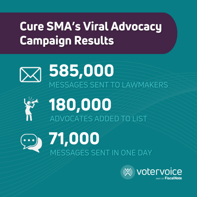 Cure SMA case study infographic | VoterVoice